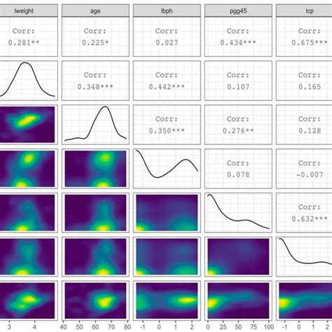 The Density Correlation Plots And Pearson Correlation For Numerical Download Scientific Diagram
