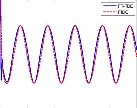 Control Input Of Joint 2 2 Robust Finite Time Output Feedback Download Scientific Diagram