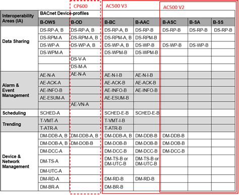Ac500 And Bacnet