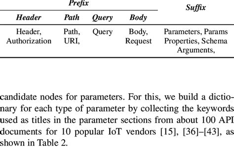 Keywords Used As Titles Of Parameter Sections In Api Documentation Download Scientific Diagram