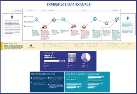 Experience Map Importance Elements And Benefits Questionpro