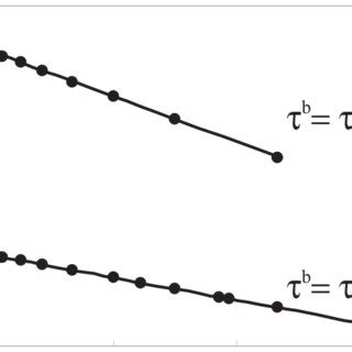 Mutual Diffusivity D Of Binary Mixture As A Function Of The Interaction Download Scientific
