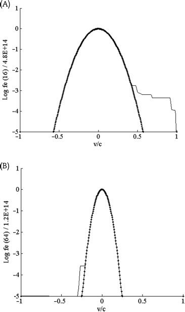 Electron Distribution Function For Flux Surfaces A 16 And B 64 For
