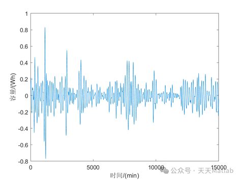 【储能优化】风电光伏混合储能功率小波包分解、平抑前后波动性分析、容量配置、频谱分析、并网功率波动分析附matlab代码 Csdn博客