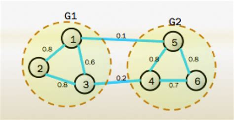 用机器学习做靠谱的聚类谱聚类Spectral clustering