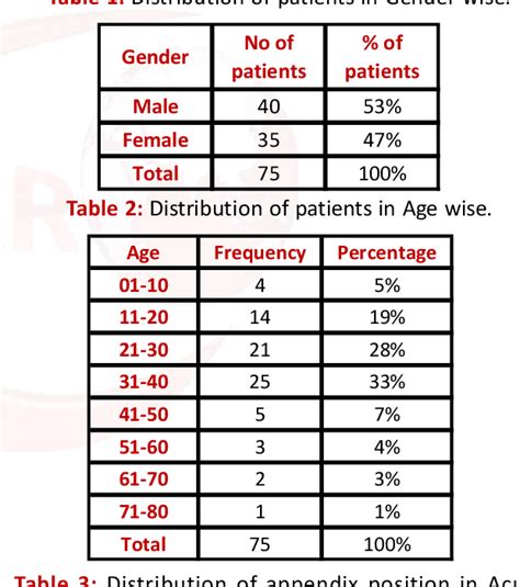 Figure 1 From Prevalence Of Anatomical Variations Of The Position Of Appendix In Acute