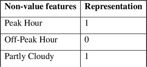 Table 1 From Predict Arrival Time By Using Machine Learning Algorithm To Promote Utilization Of