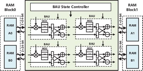 Figure 1 From Hybrid Hardware Software Architecture For Quantum Secure Iot Embedded Systems