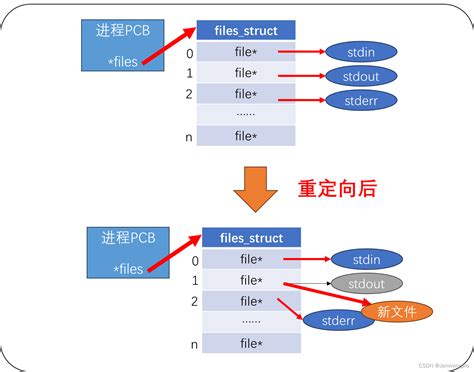 【从浅学到熟知linux】基础io第二弹＞输入输出重定向及其原理、用户级缓冲区、如何理解一切皆文件（含dup2系统调用详解）