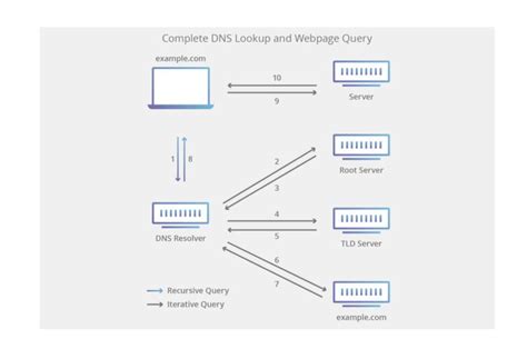 Dns Systemdesign Webworks Interviewpreparation Interviewquestions