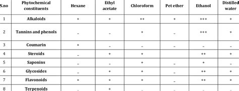 Preliminary Phytochemical Characterization Of Various Extracts Of Download Scientific Diagram