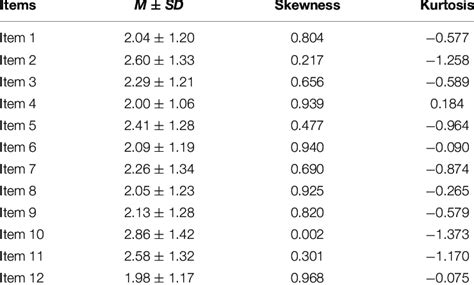 Descriptive Statistics Of Negative Problem Orientation Questionnaire In