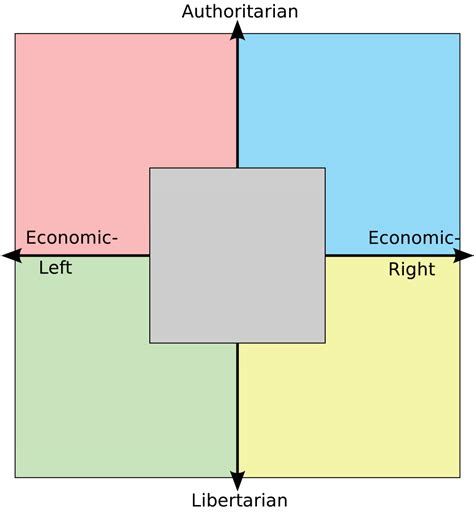 Political Compass Meme Blank Template Imgflip