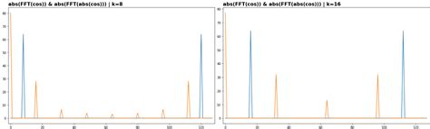 Discrete Signals DFT Modulus Property Signal Processing Stack Exchange