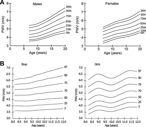 Comparison Of Gender Specific Carotid Femoral Pulse Wave Velocity