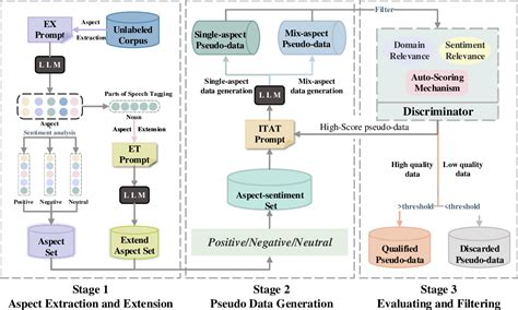 Iterative Data Augmentation With Large Language Models For Aspect Based Sentiment Analysis