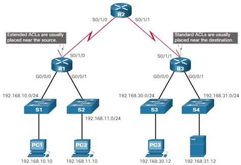CCNA V Curriculum Module ACL Concepts