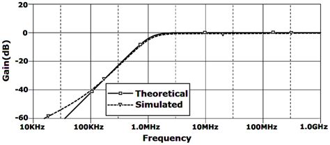 Magnitude Response Of High Pass Filter Download Scientific Diagram