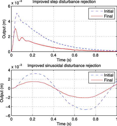 Improved Disturbance Rejection Performance In The Experiment Download Scientific Diagram