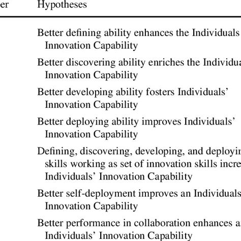 A Conceptual Model Of Individuals Innovation Capability Download
