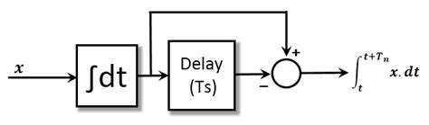 updating numerical integration over one í µí± cycle upon each new