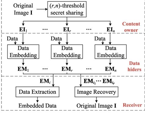 Figure 1 From Reversible Data Hiding Over Encrypted Images Via