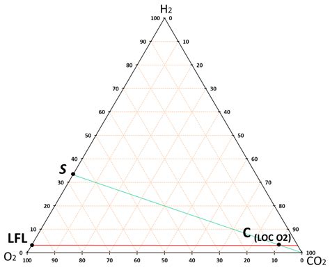 New Experimental Approaches For The Determination Of Flammability