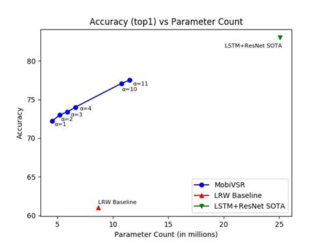 Accuracy Vs Parameter Count Plot For Various Values Of ↵ Download Scientific Diagram