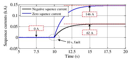 Sequence Current Components Of The Phase Currents A Without Download Scientific Diagram