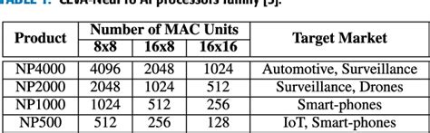 Multiplyaccumulate Operation Semantic Scholar