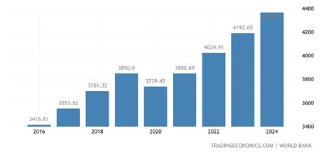 Indonesia Gdp Per Capita 1960 2020 Data 2021 2023 Forecast