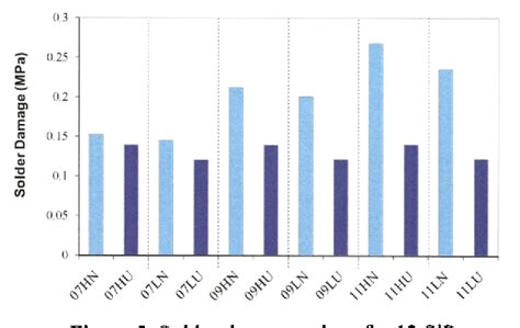 Figure 5 From Design For Reliability For Wafer Level System In Package