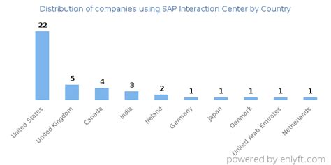 Companies Using Sap Interaction Center And Its Marketshare
