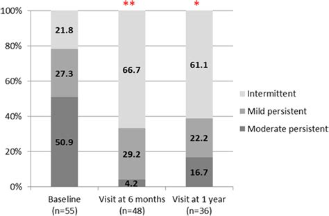 Classification Of Asthma Severity According To Spanish Guidelines For