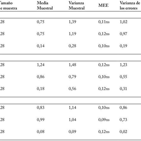 Statisticians Of The Cross Validation Mean Of The Estimation Errors