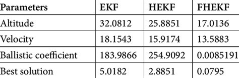 Error Parameter Estimation For Different Filters Download Scientific