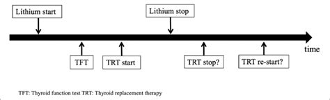 Clinical Course Of Lithium Associated Hypothyroidism And Its Treatment Download Scientific