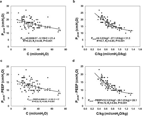 Correlation Between Peak Pressure Ppeak And Respiratory System