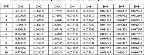 Table 1 From Complexity Analysis Of Mimo Sphere Decoder Using Radius Choice And Increasing