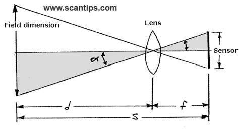 Entendendo O Field Of View Fov Grupo Opencv Br