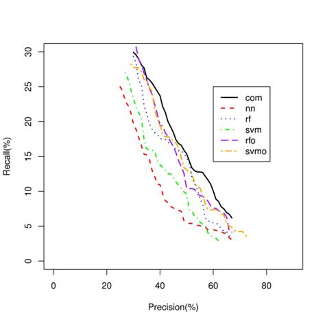 Combined Classifier Performance On Test Data The Five Classifiers And Download Scientific