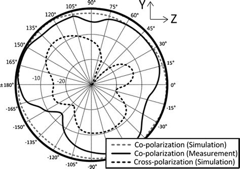 Simulated And Measured Radiation Pattern At 245 Ghz Plane