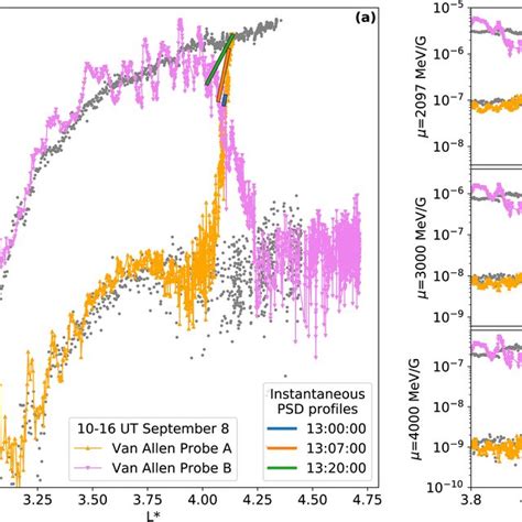 A Electron Phase Space Density Psd Along Complete Inbound Pink