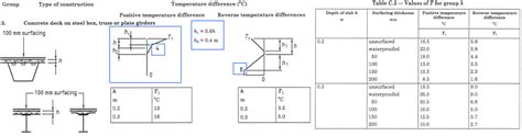 Non Linear Temperature Gradient Part 2 Bs Code And Eurocode