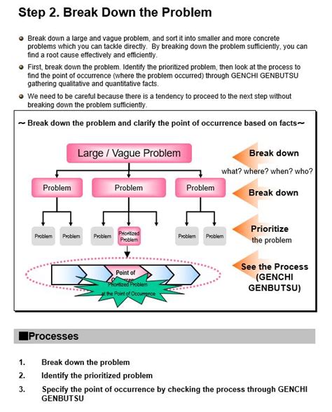 Gemba Problemsolving Pdca Sdca Kpis Leadership Coaching Leadershipdevelopment A3