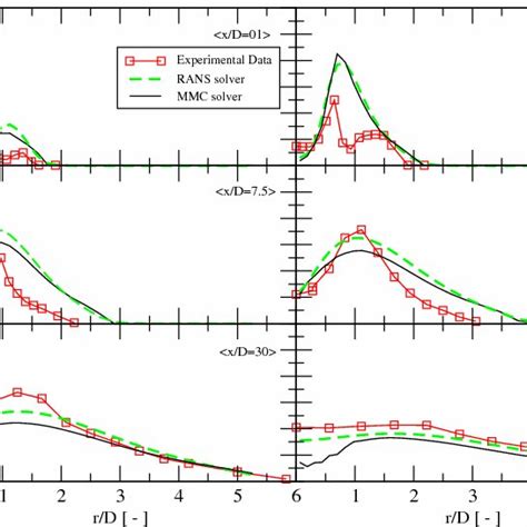Radial Profile Of Rms Of Mixture Fraction Squares Represent