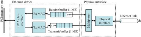 Lan Interface Board Block Diagram Download Scientific Diagram