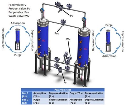 Active Fault Tolerant Control Applied To A Pressure Swing Adsorption