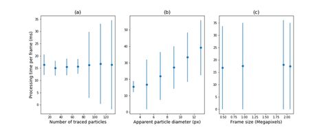 The Average Processing Speed Per Frame For Various Measurement