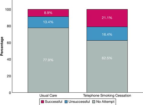 Smoking Cessation Graphs